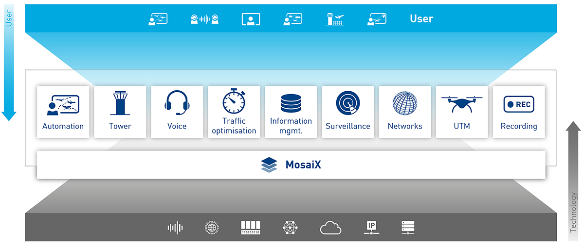 Products & technologies | Frequentis