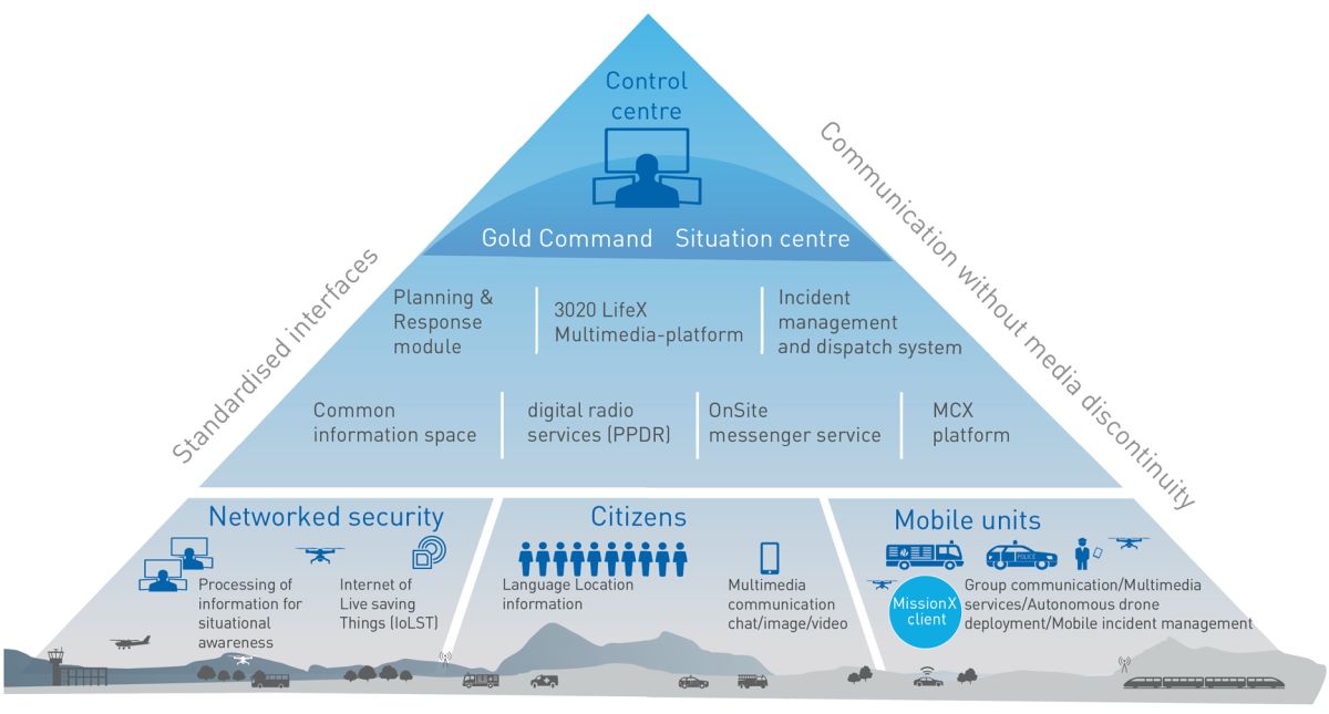 Innovation and mission-critical communication services | Frequentis Innovation and mission-critical communication services | Frequentis