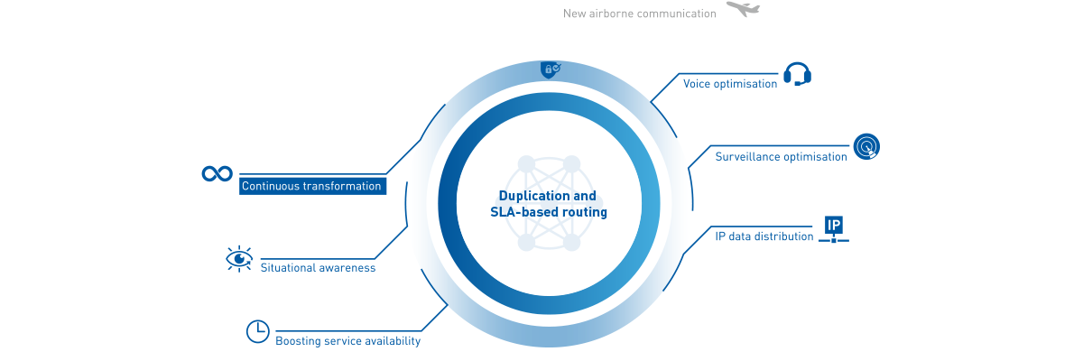Continuous transformation | Frequentis