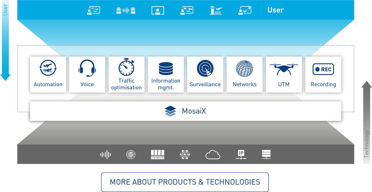 Products & technologies